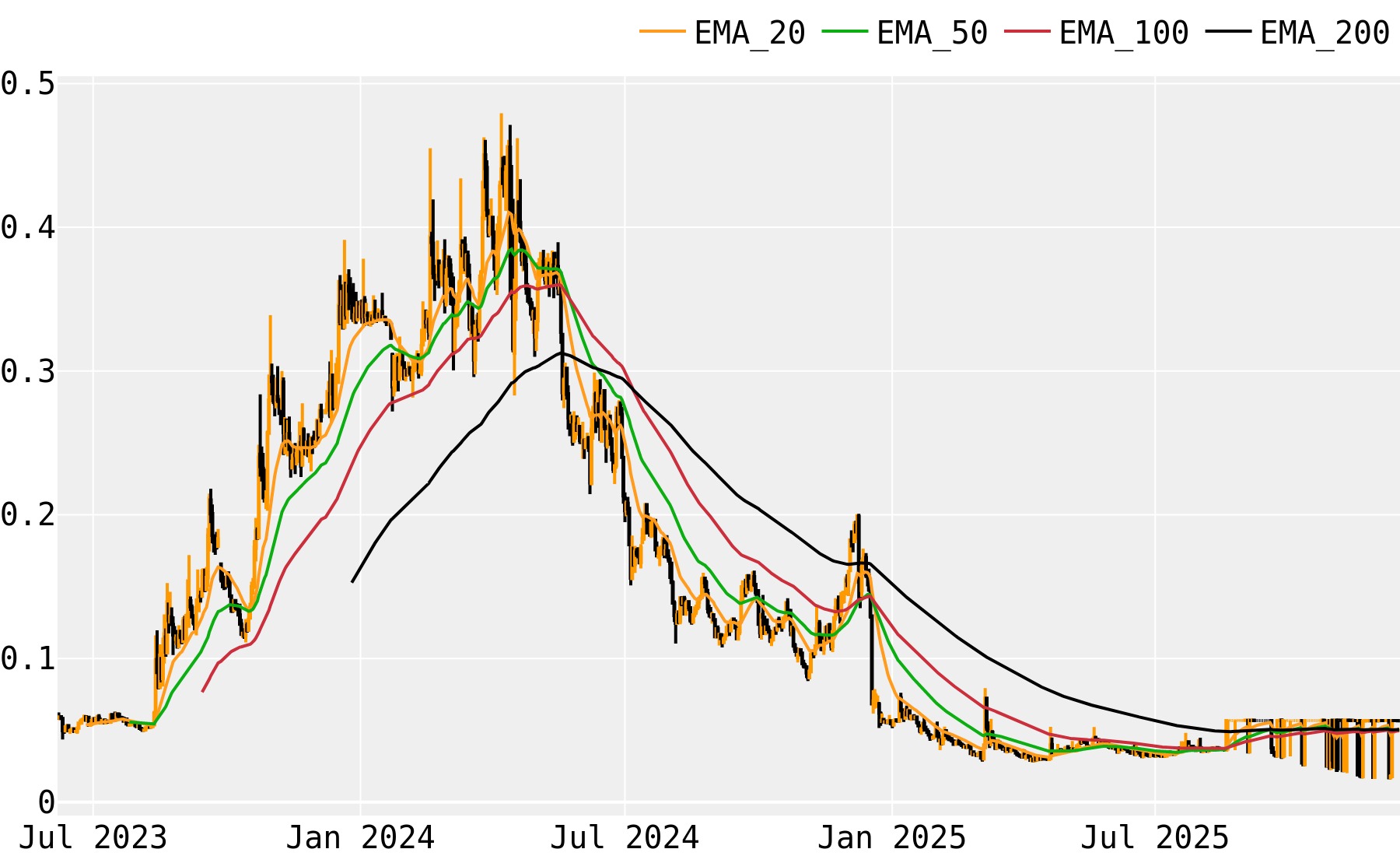 Medias móviles exponenciales de Bluzelle