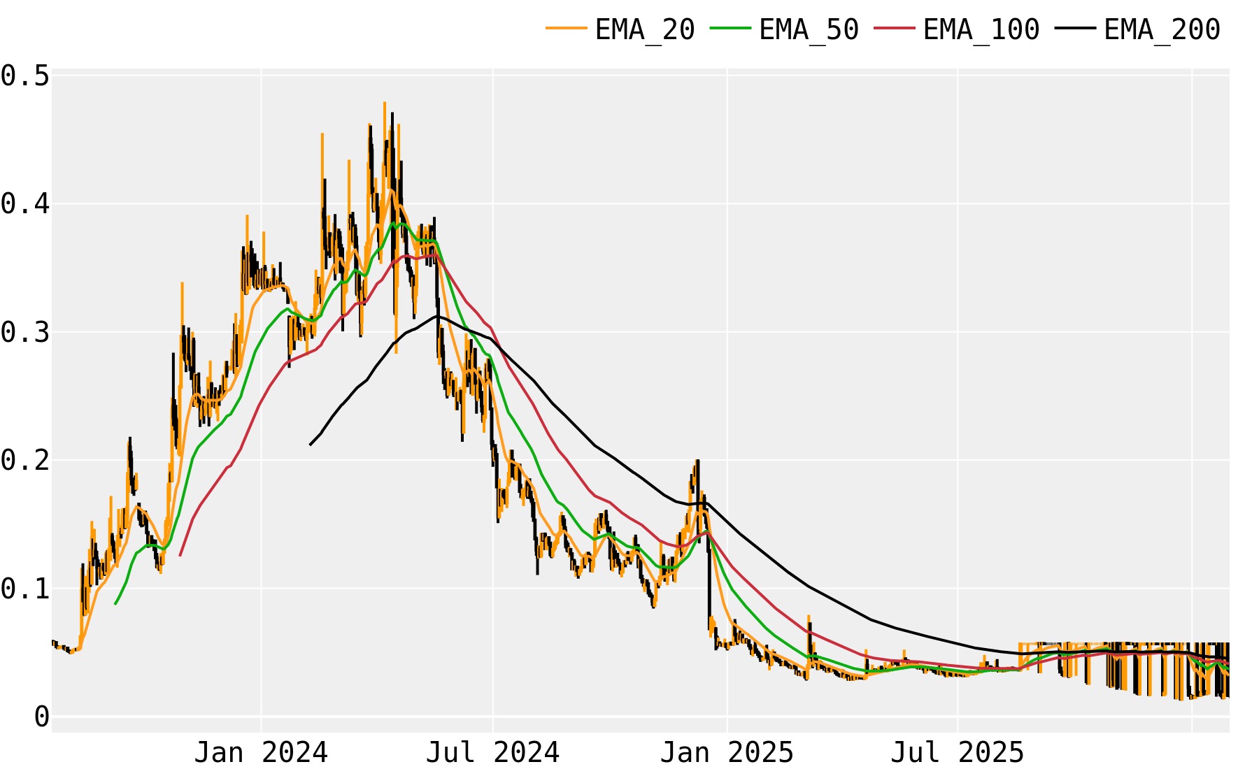 Bluzelle Üstel Hareketli Ortalamaları