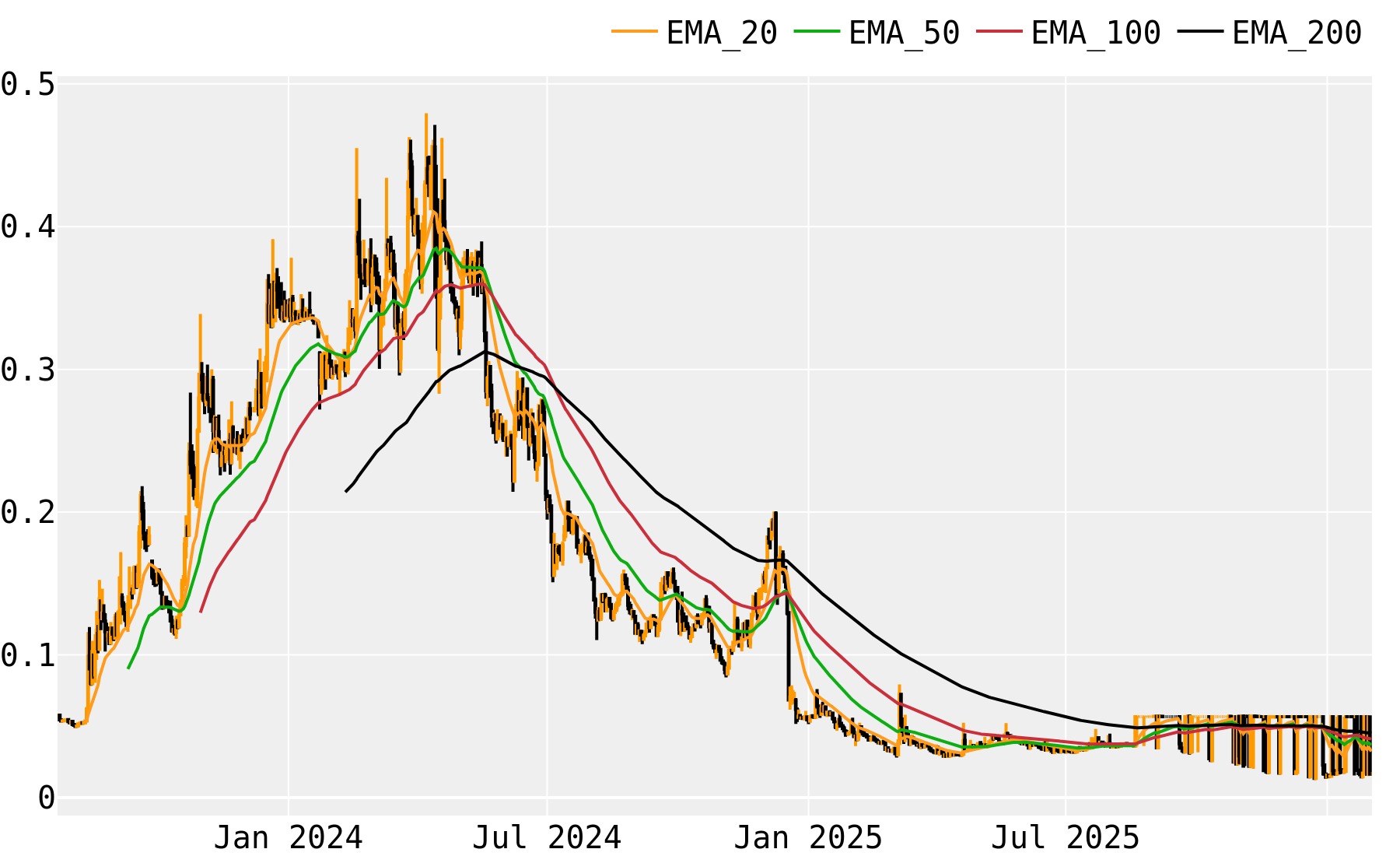 Bluzelle BLZ Экспоненциальные скользящие средние