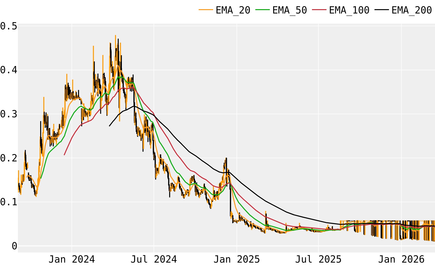 Bluzelle Üstel Hareketli Ortalamaları