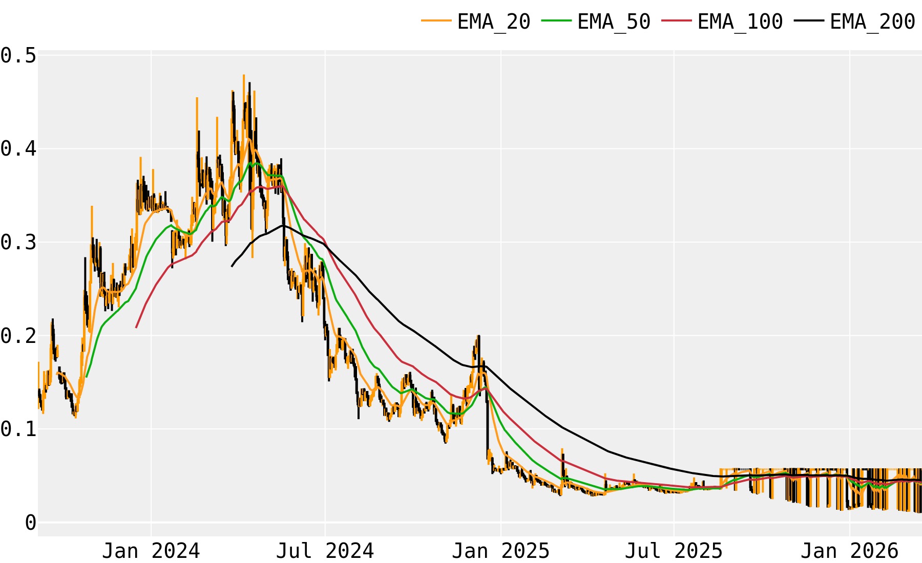 Medias móviles exponenciales de Bluzelle