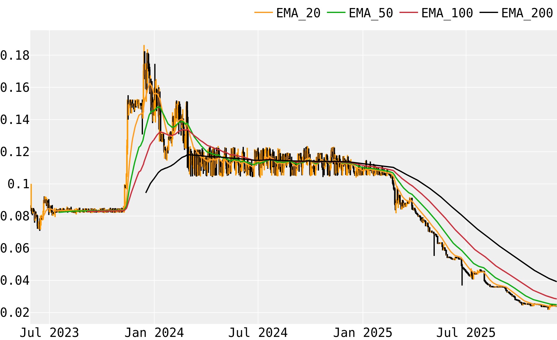 BMAX BMAX Exponential moving averages