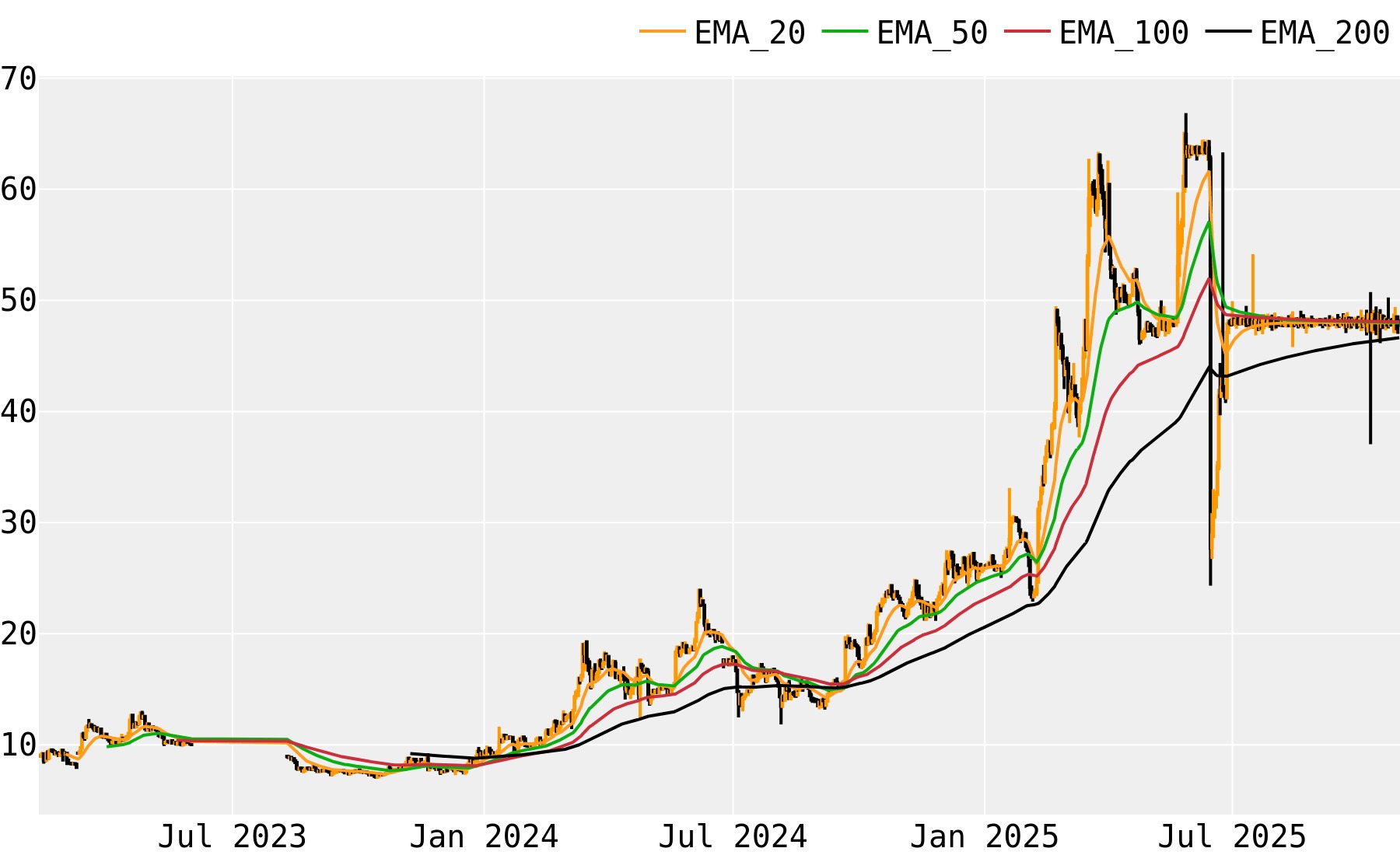 BNB48 Club Token KOGE Exponential moving averages