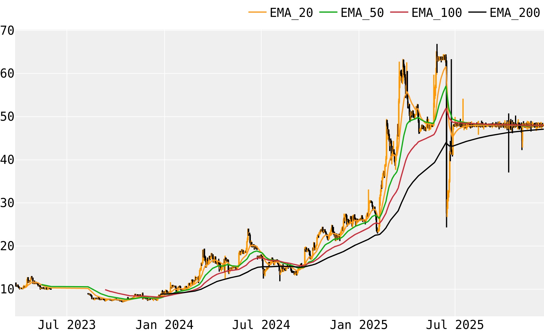 BNB48 Club Token KOGE Экспоненциальные скользящие средние