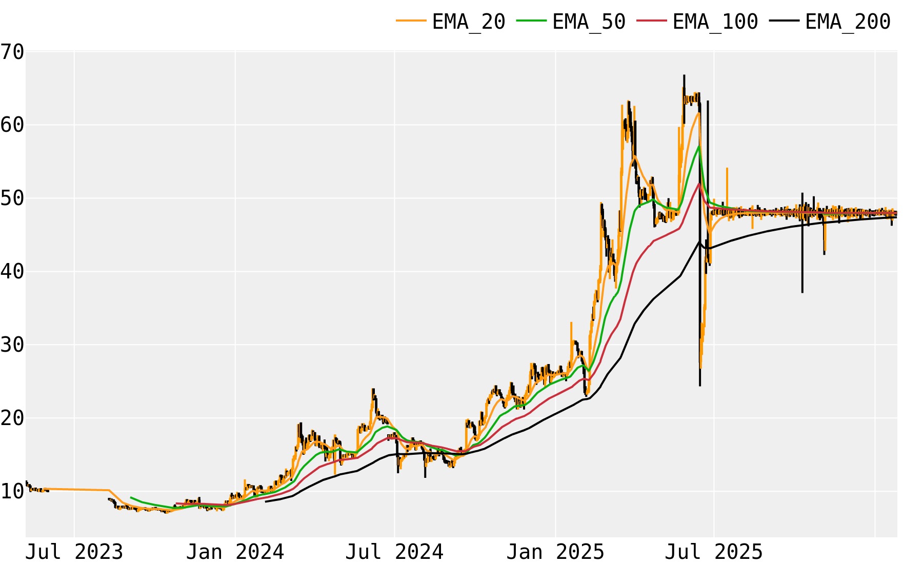 BNB48 Club Token KOGE Экспоненциальные скользящие средние