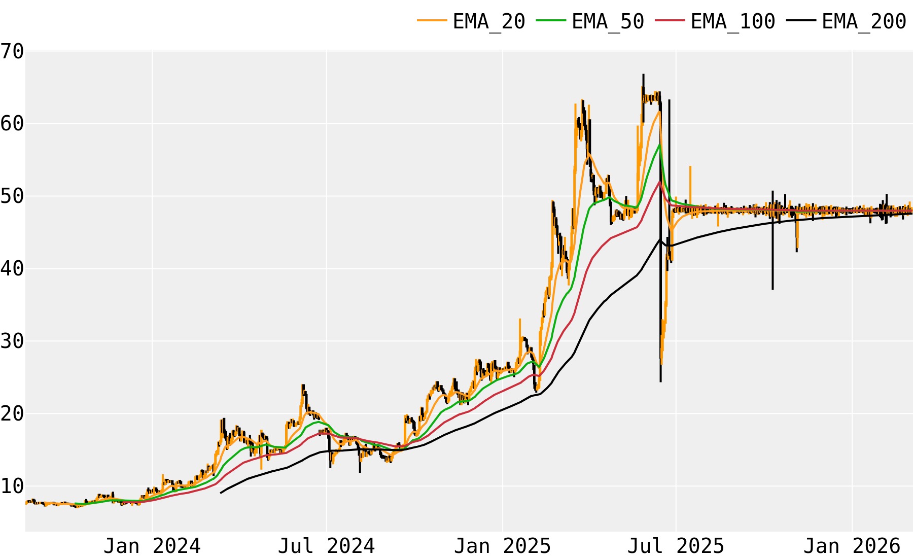 BNB48 Club Token KOGE Экспоненциальные скользящие средние