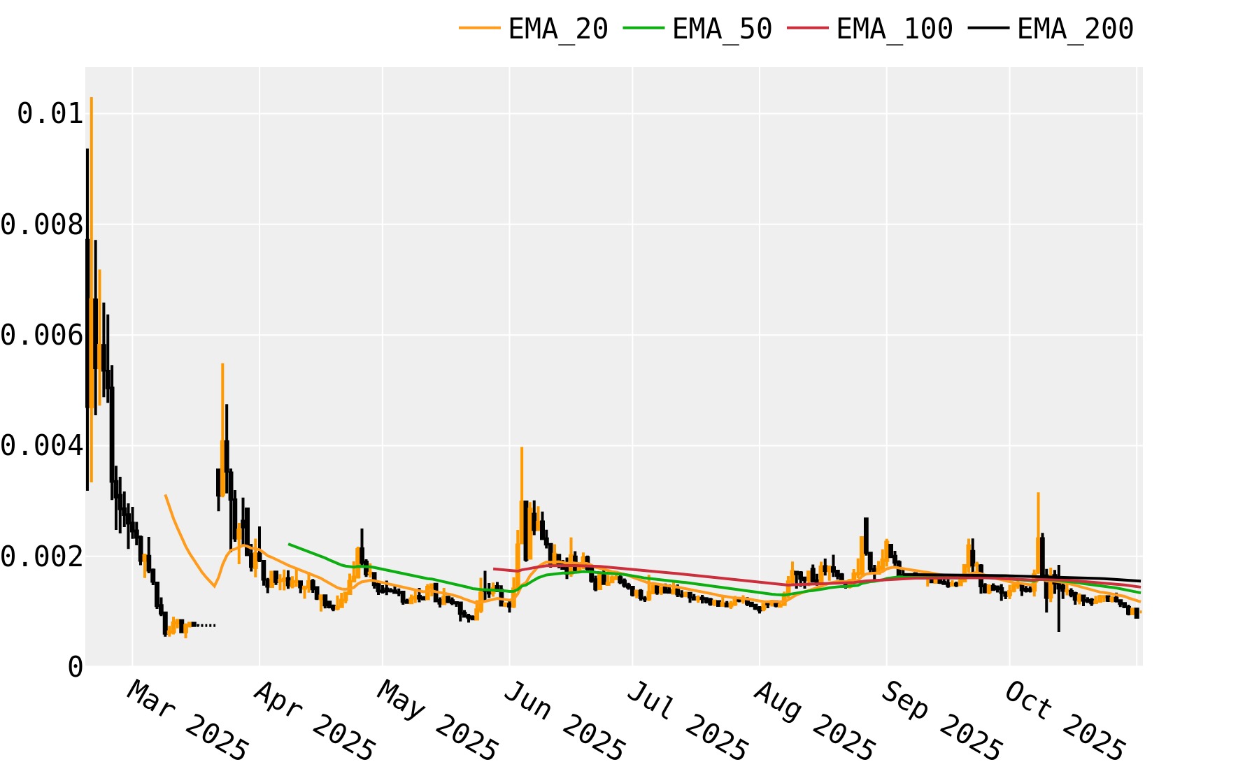 BNBXBT BNBXBT Exponential moving averages