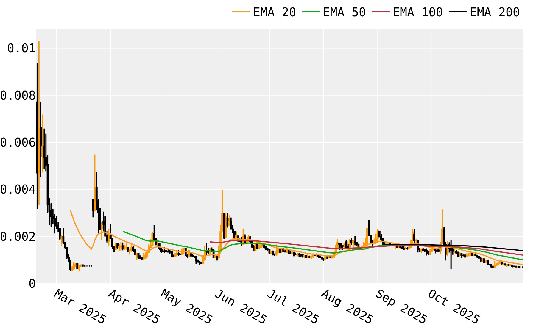 BNBXBT Exponentiell gleitende Durchschnitte