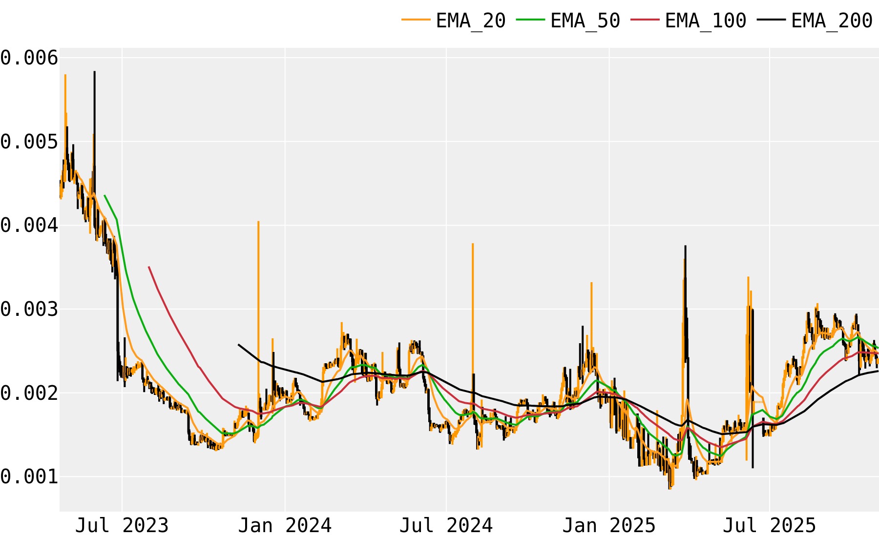 BnkToTheFuture BFT Экспоненциальные скользящие средние