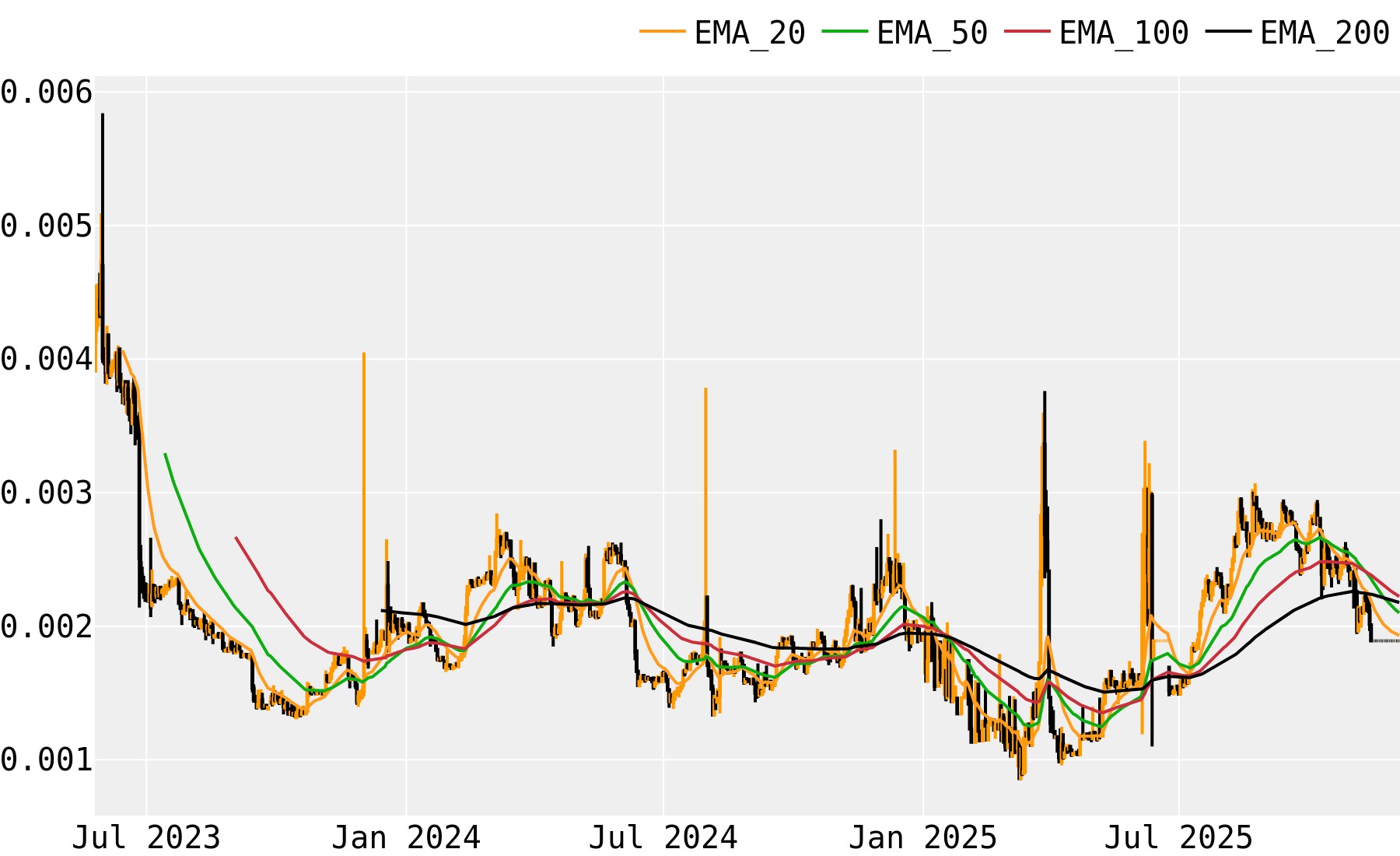 BnkToTheFuture BFT Exponential moving averages