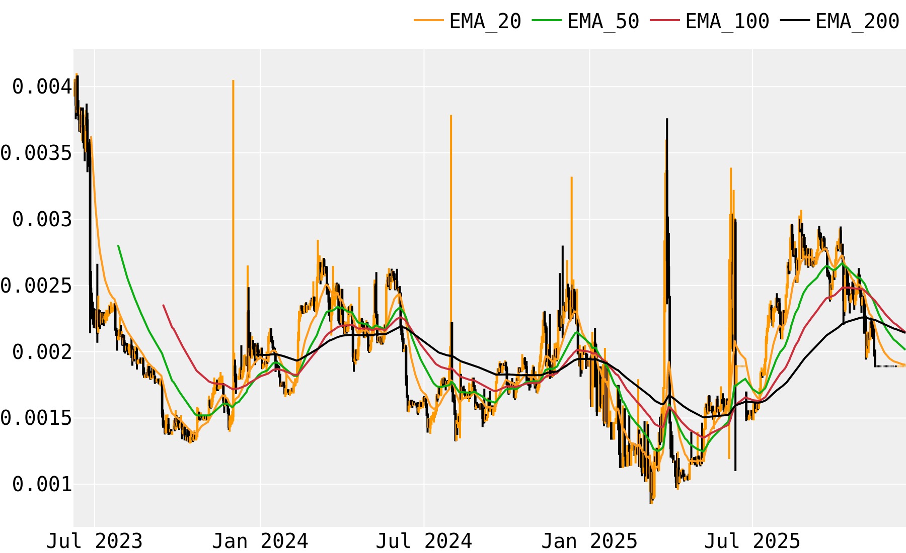 BnkToTheFuture BFT Экспоненциальные скользящие средние