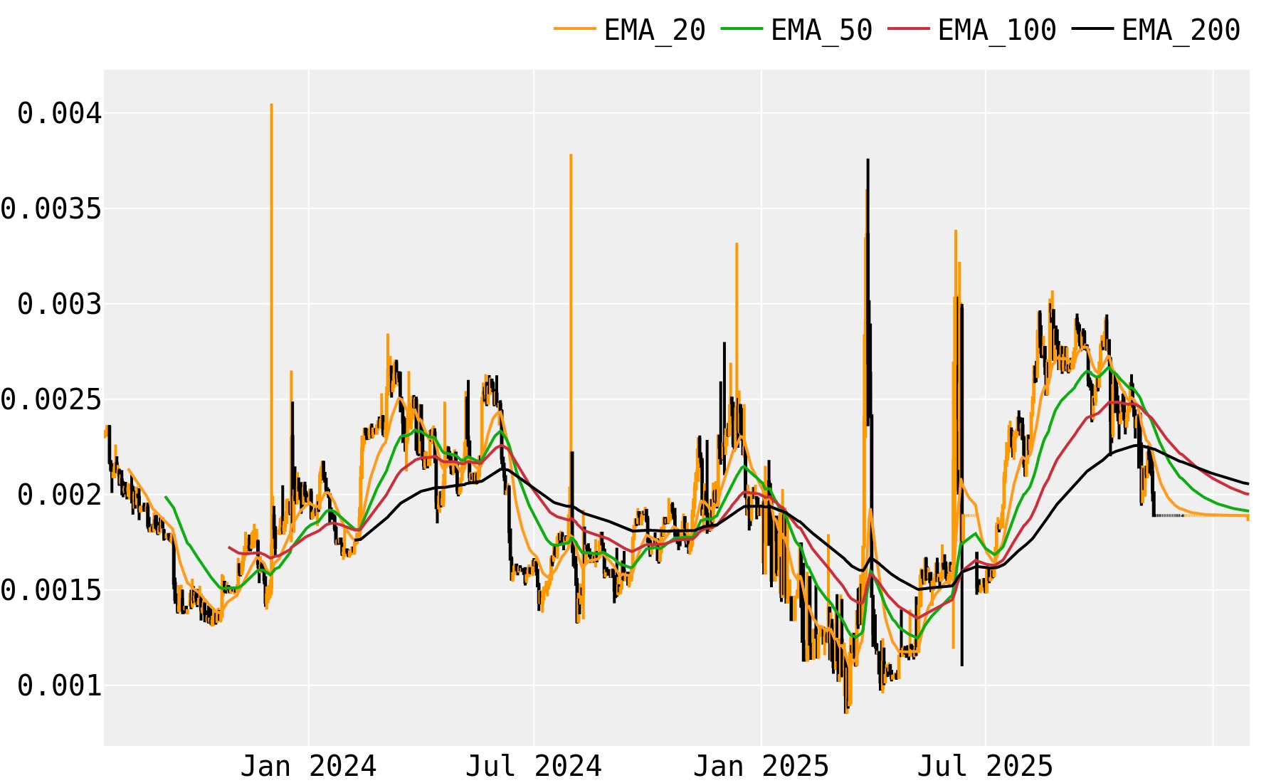 BnkToTheFuture BFT Экспоненциальные скользящие средние