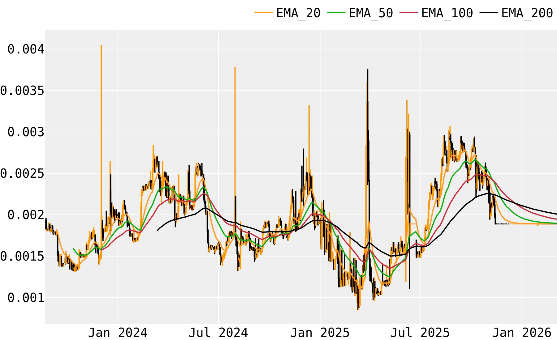 BnkToTheFuture BFT Экспоненциальные скользящие средние