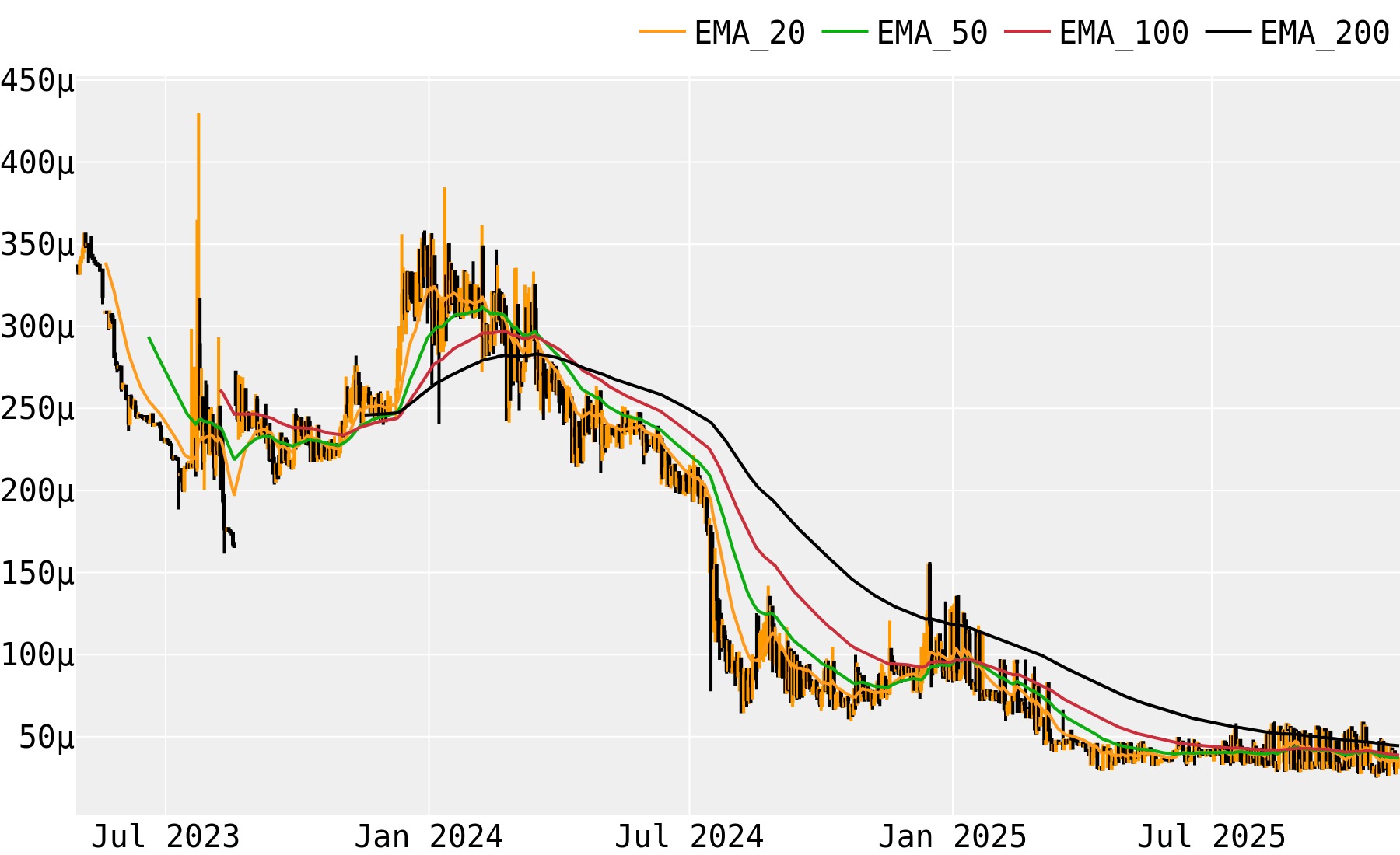 BNS Token BNS Exponential moving averages