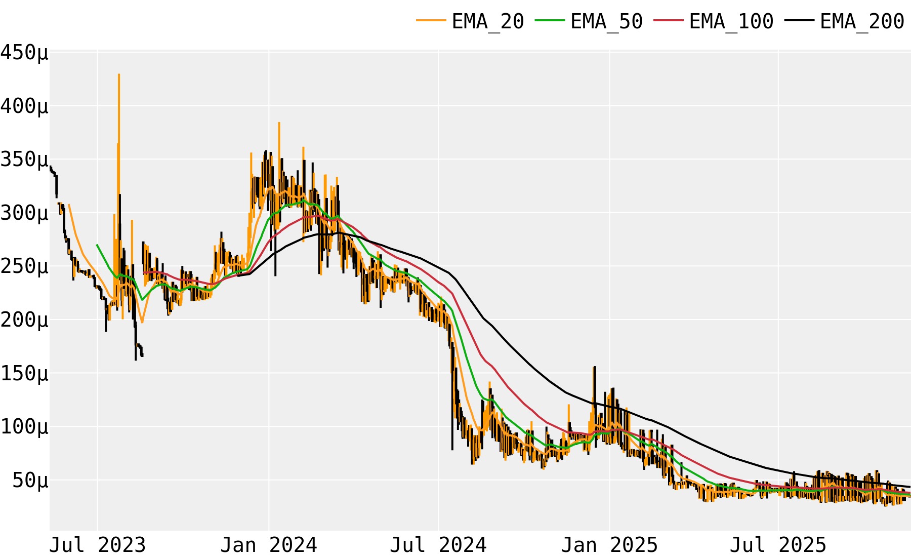 BNS Token BNS Exponential moving averages