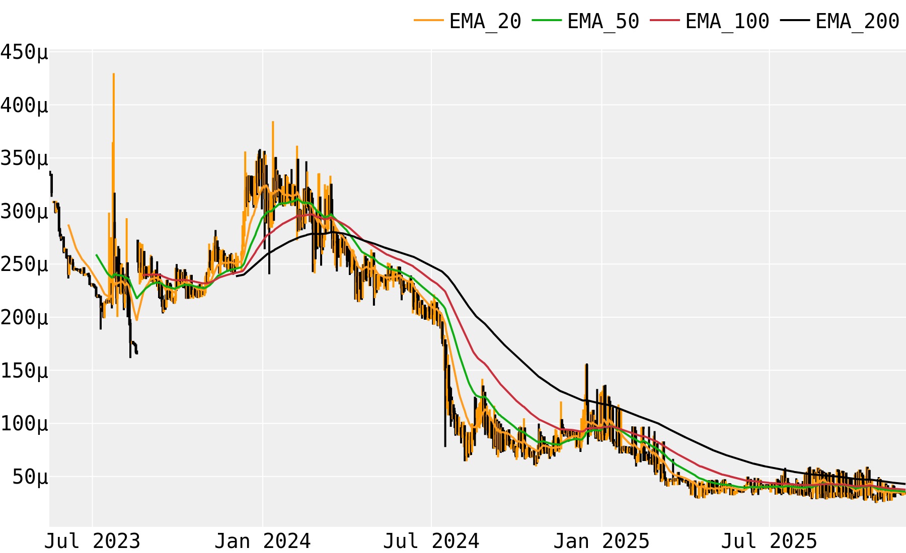 BNS Token BNS Exponential moving averages