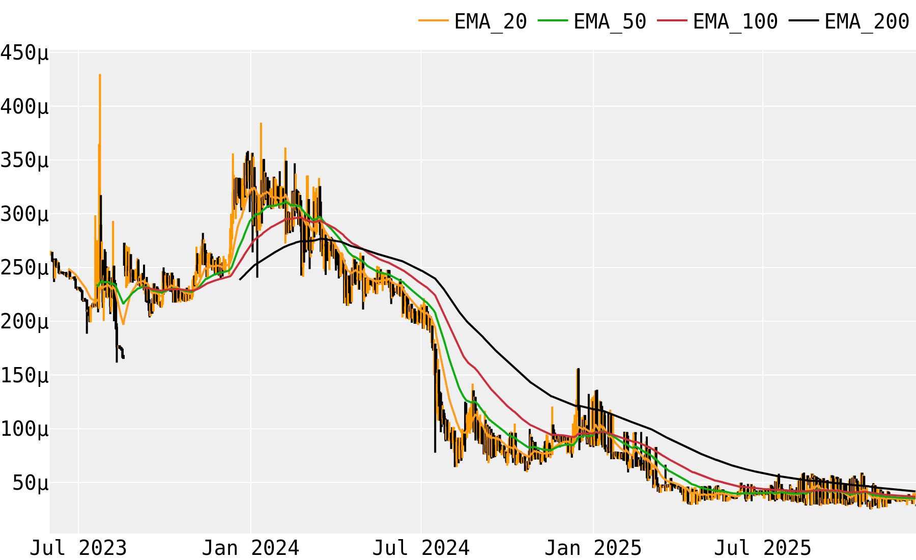 BNS Token BNS Exponential moving averages