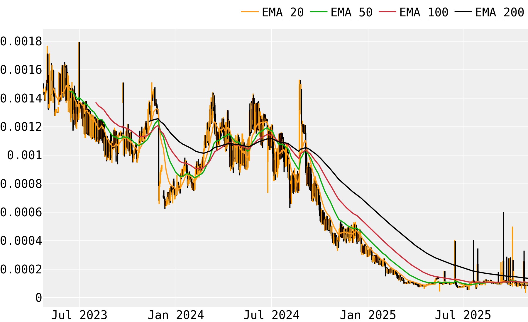 BNSD Finance BNSD Exponential moving averages