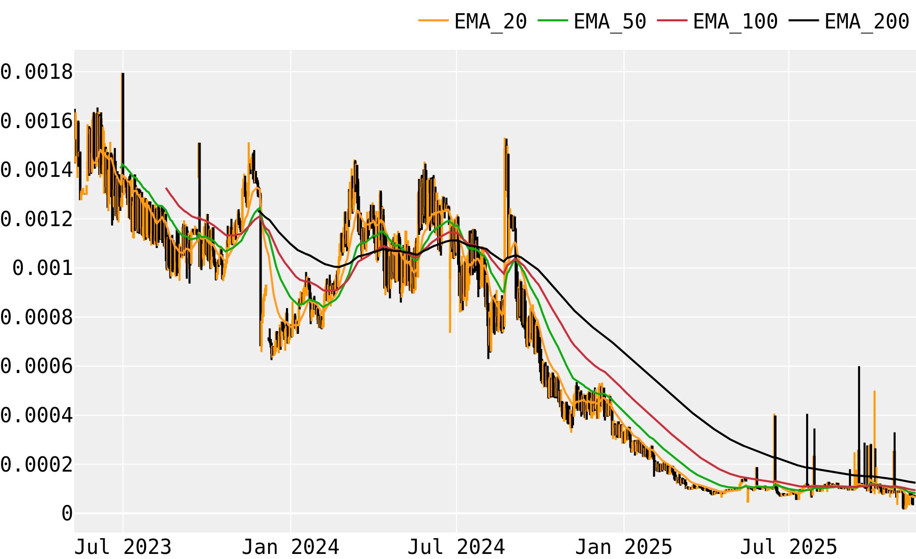 BNSD Finance BNSD Exponential moving averages