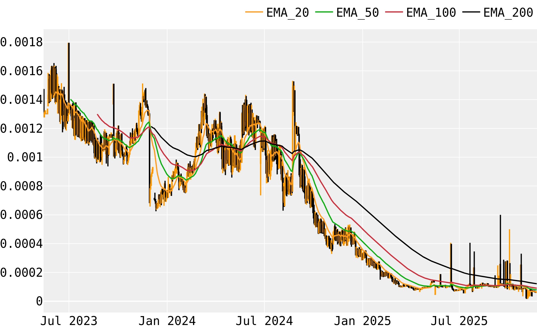 BNSD Finance BNSD Exponential moving averages