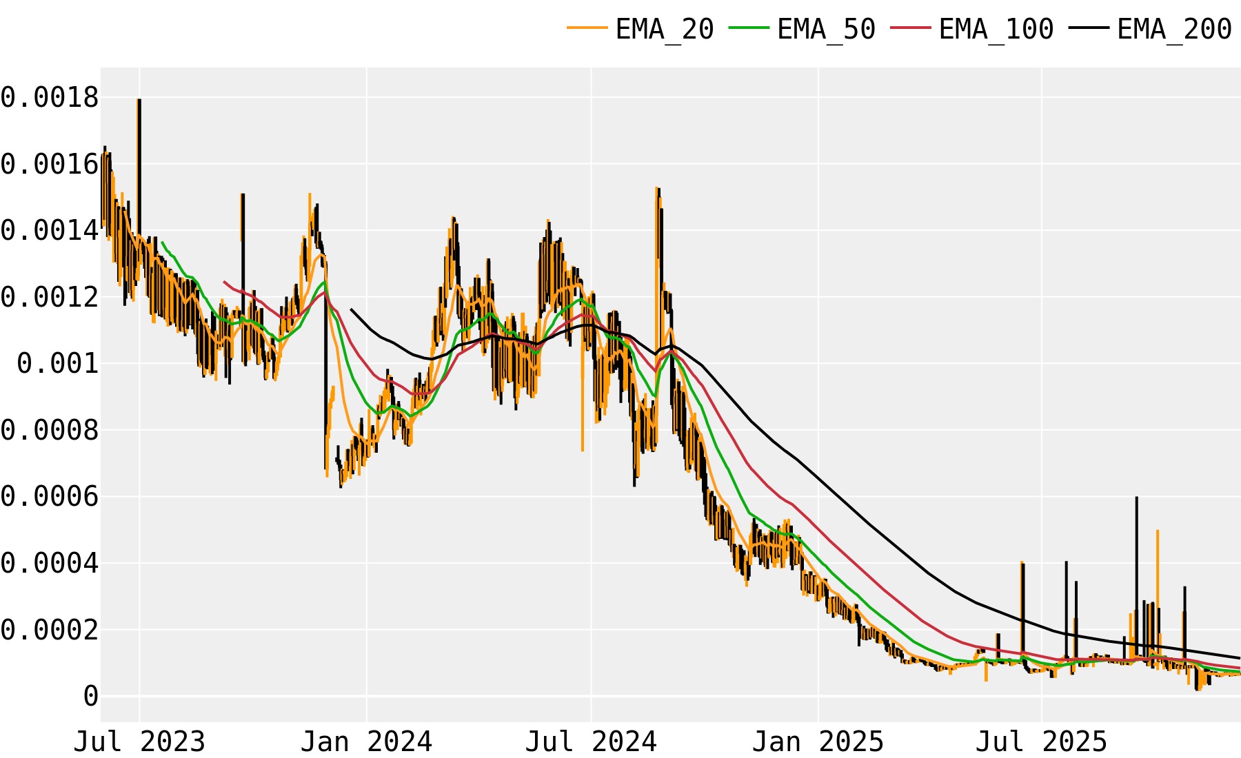 BNSD Finance BNSD Exponential moving averages
