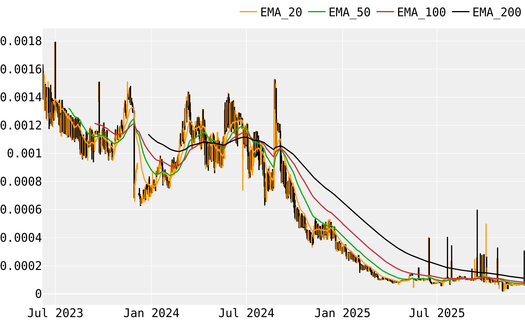 BNSD Finance Üstel Hareketli Ortalamaları