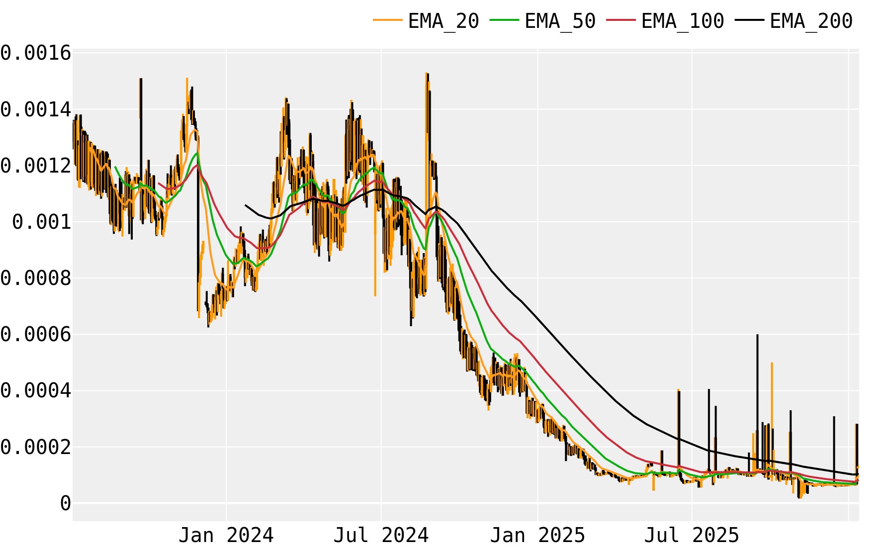BNSD Finance BNSD Экспоненциальные скользящие средние