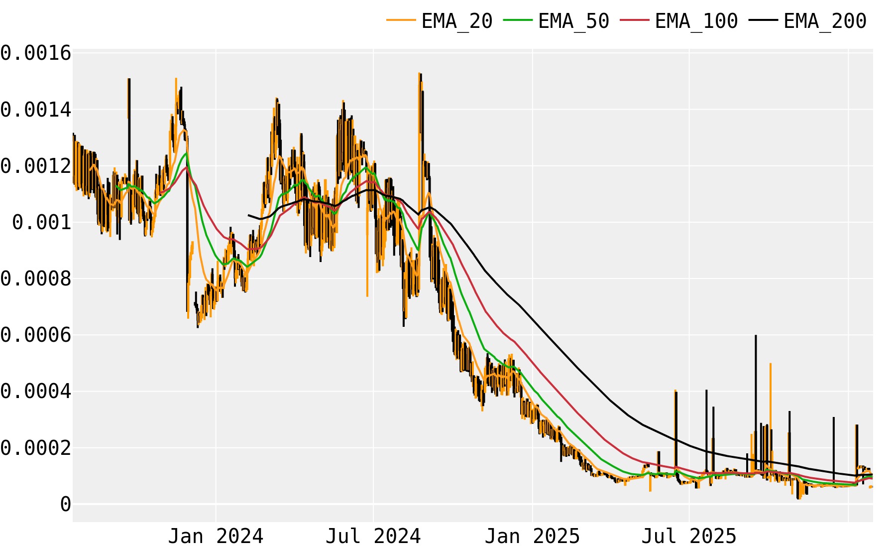 Medias móviles exponenciales de BNSD Finance