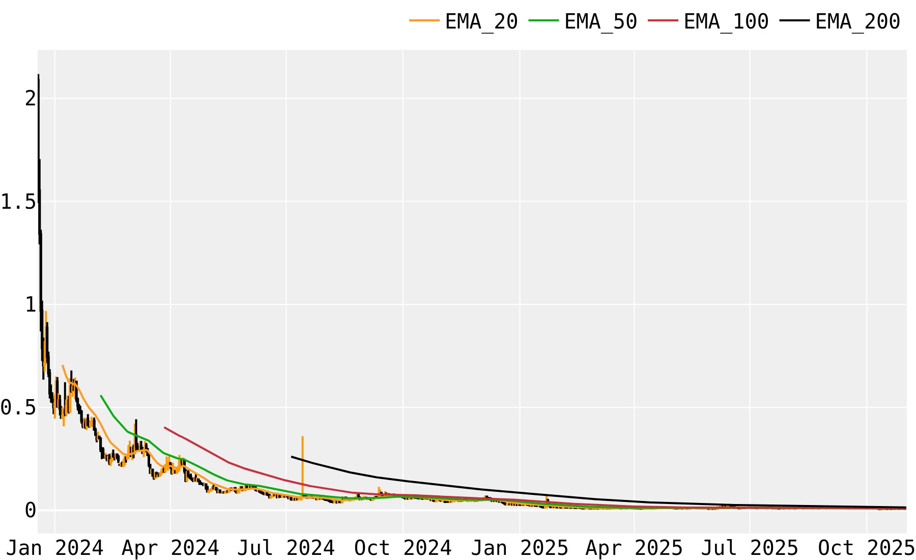 BNSx (Ordinals) Exponentiell gleitende Durchschnitte