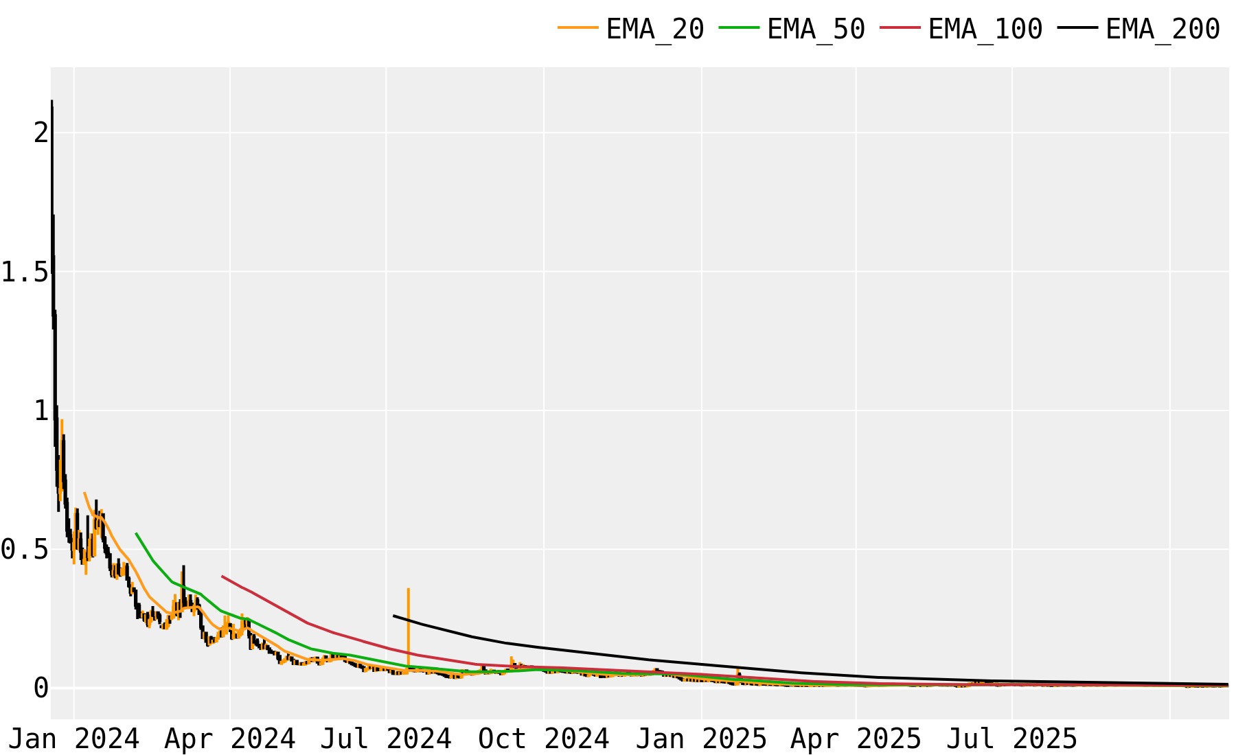 BNSx (Ordinals) Exponentiell gleitende Durchschnitte