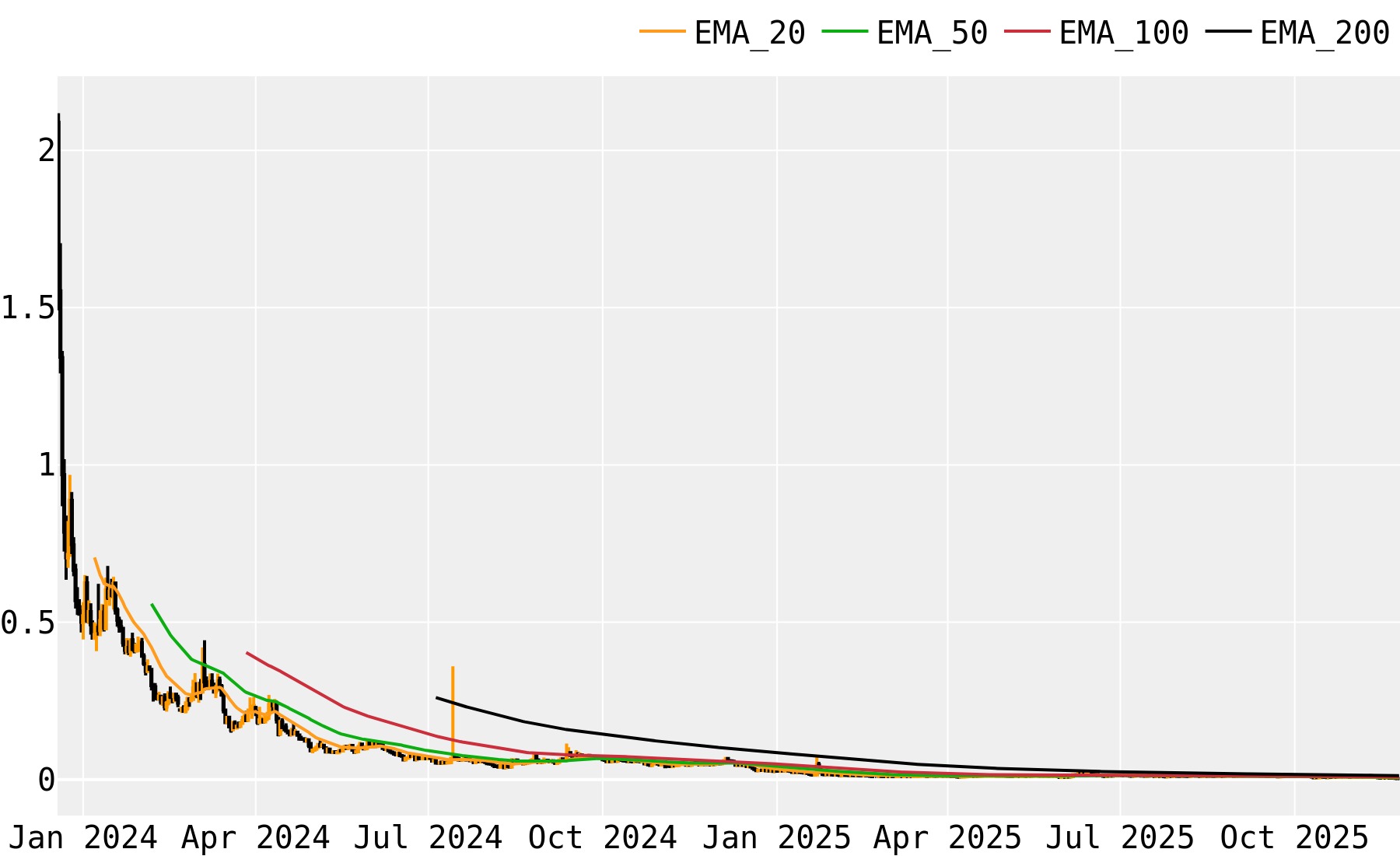 BNSx (Ordinals) BNSx Exponential moving averages