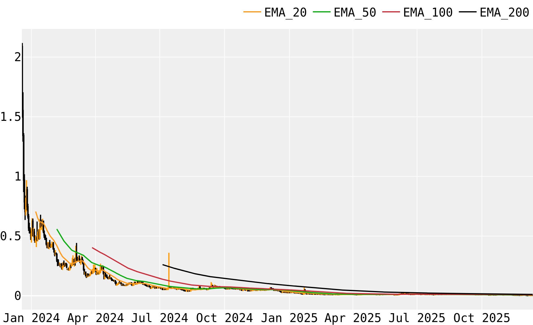 BNSx (Ordinals) BNSx Экспоненциальные скользящие средние