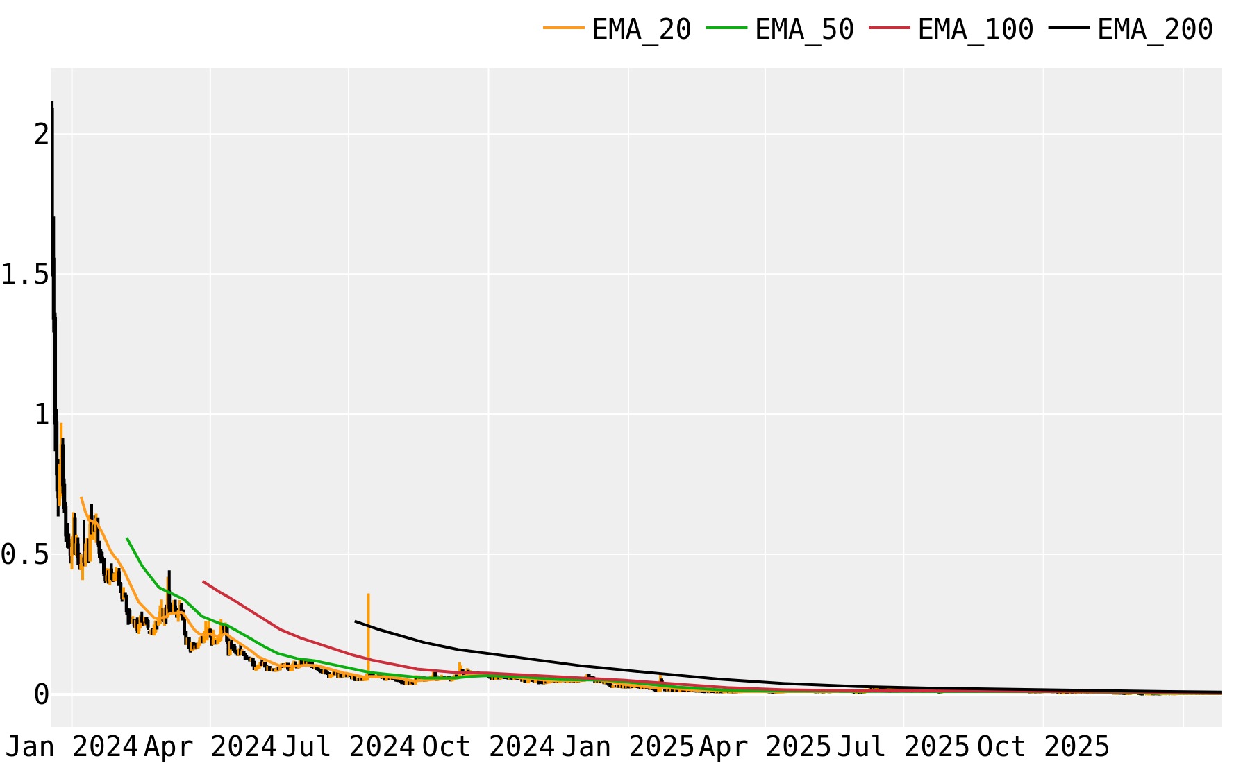 BNSx (Ordinals) BNSx Экспоненциальные скользящие средние