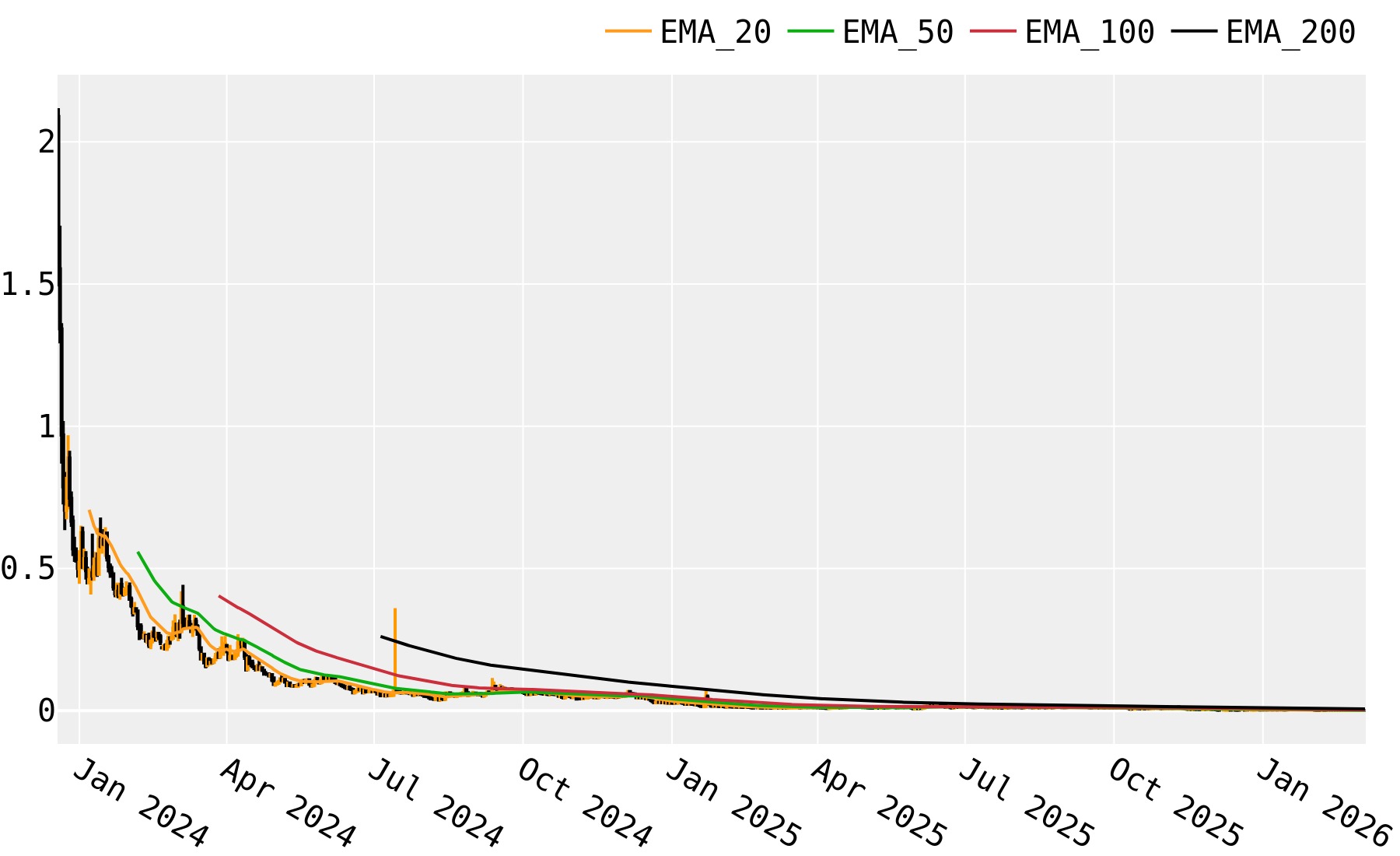 BNSx (Ordinals) BNSx Экспоненциальные скользящие средние