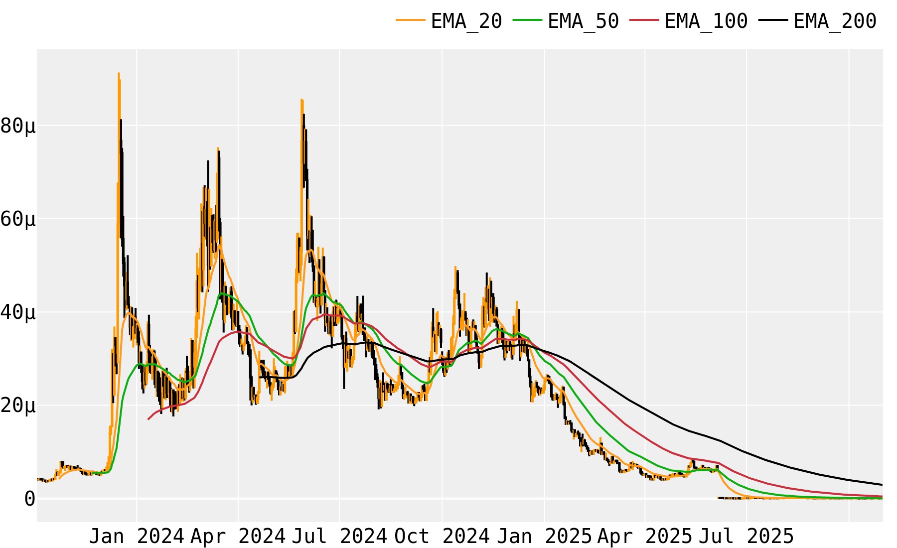 BOB (ETH) BOB Exponential moving averages