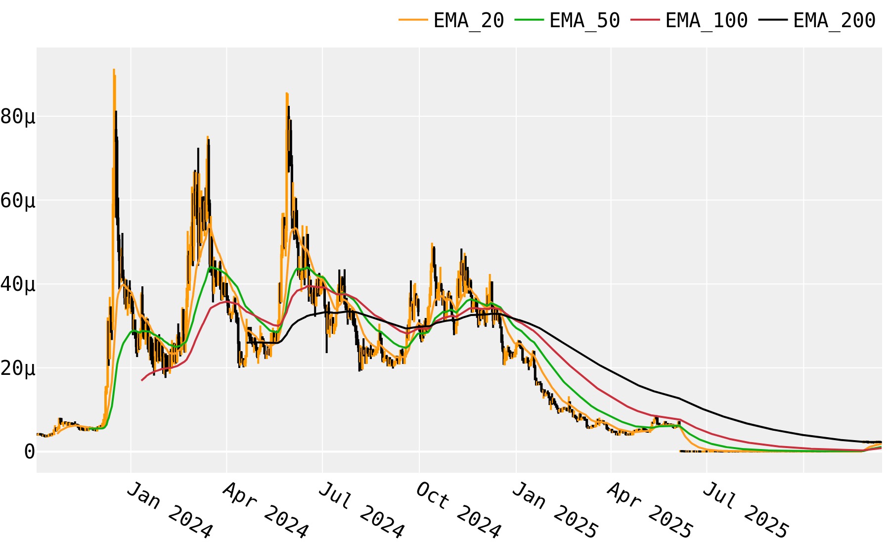 Medias móviles exponenciales de BOB (ETH)