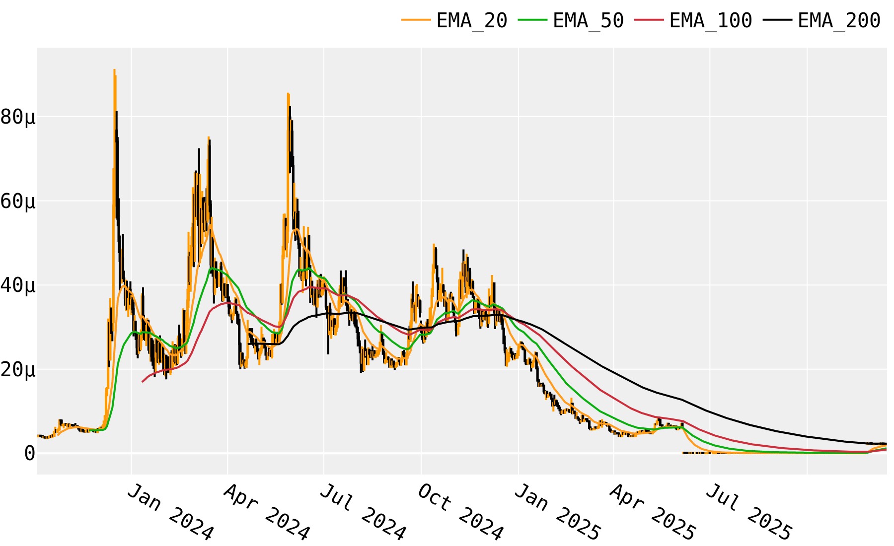 BOB (ETH) BOB Экспоненциальные скользящие средние