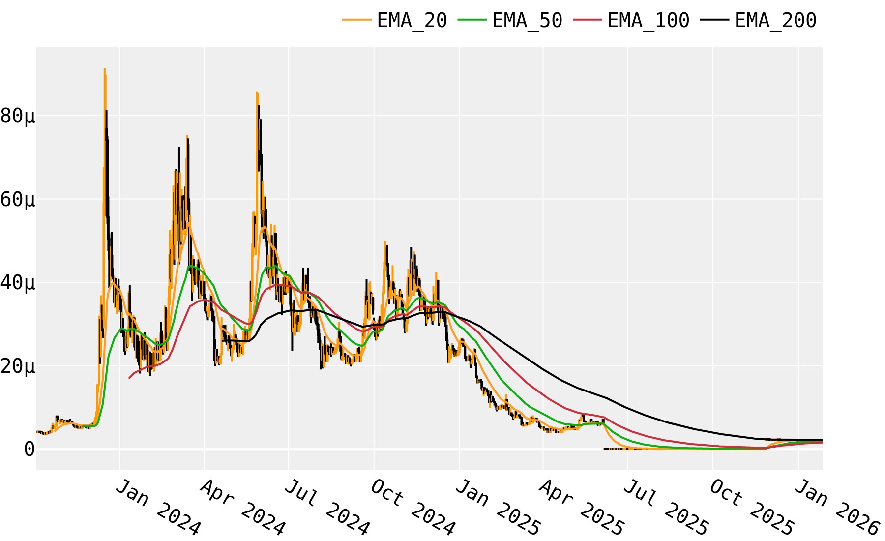 Medias móviles exponenciales de BOB (ETH)