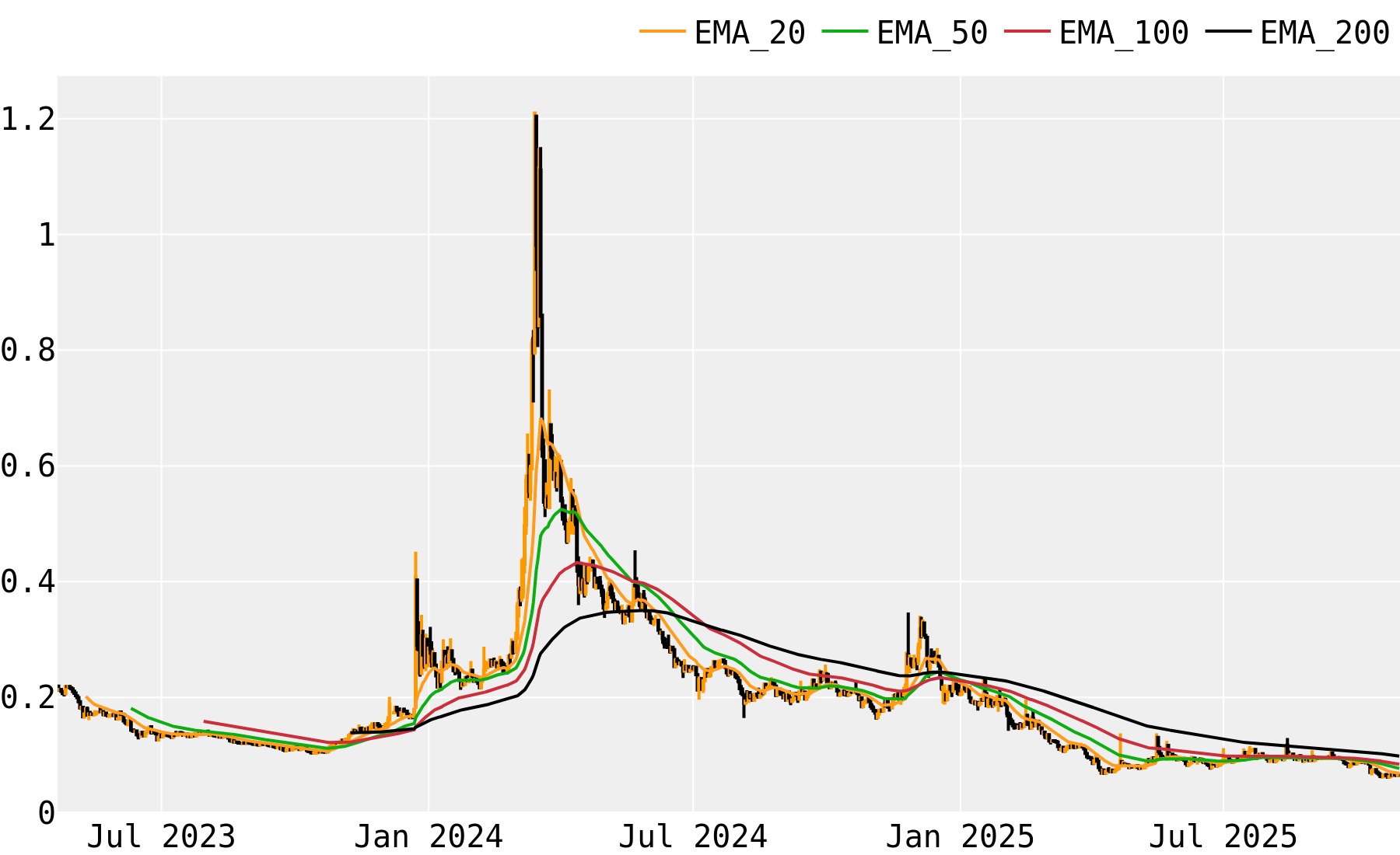 Boba Network Exponentiell gleitende Durchschnitte