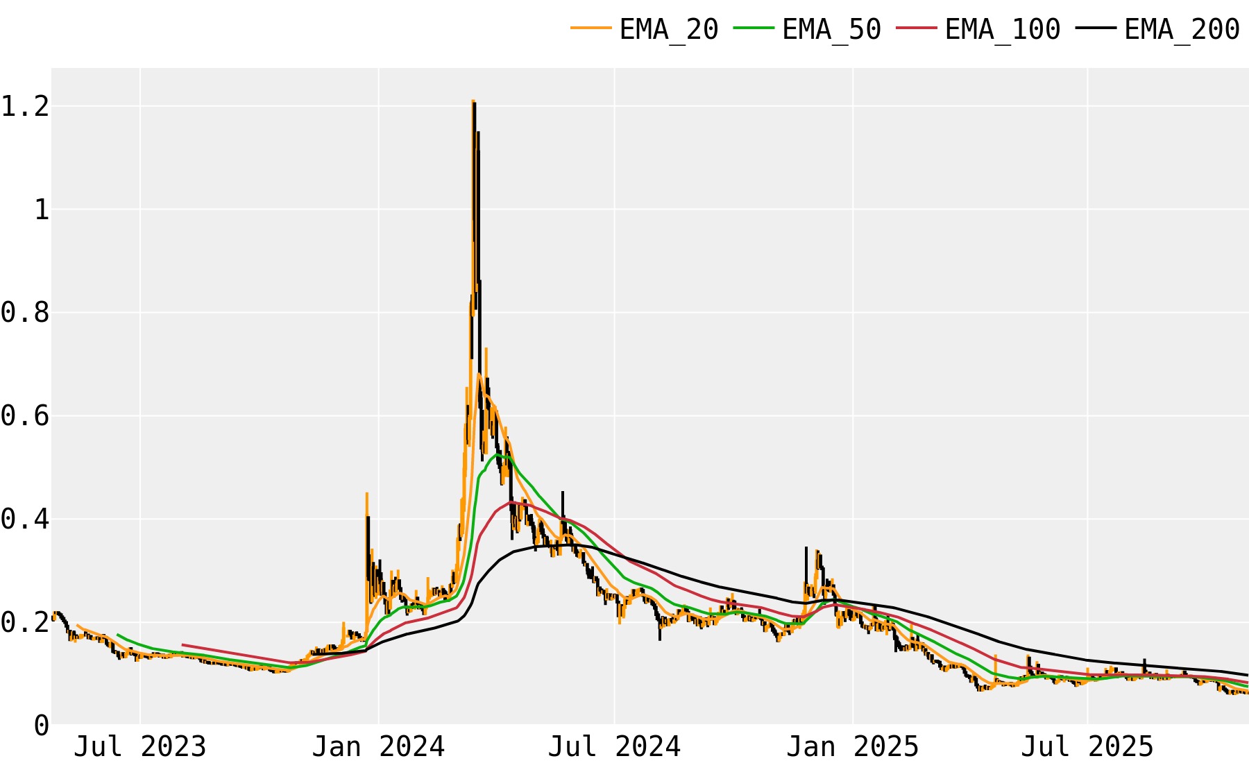 Boba Network BOBA Экспоненциальные скользящие средние
