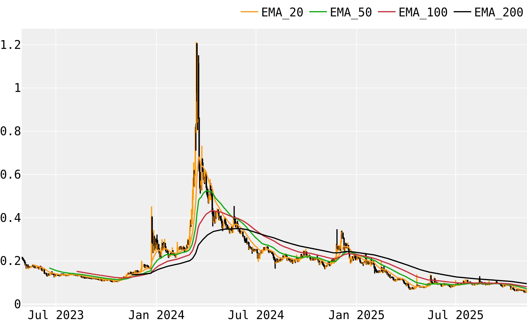 Boba Network BOBA Exponential moving averages