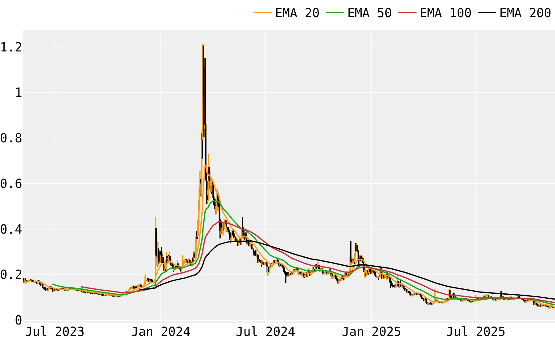 Boba Network BOBA Exponential moving averages