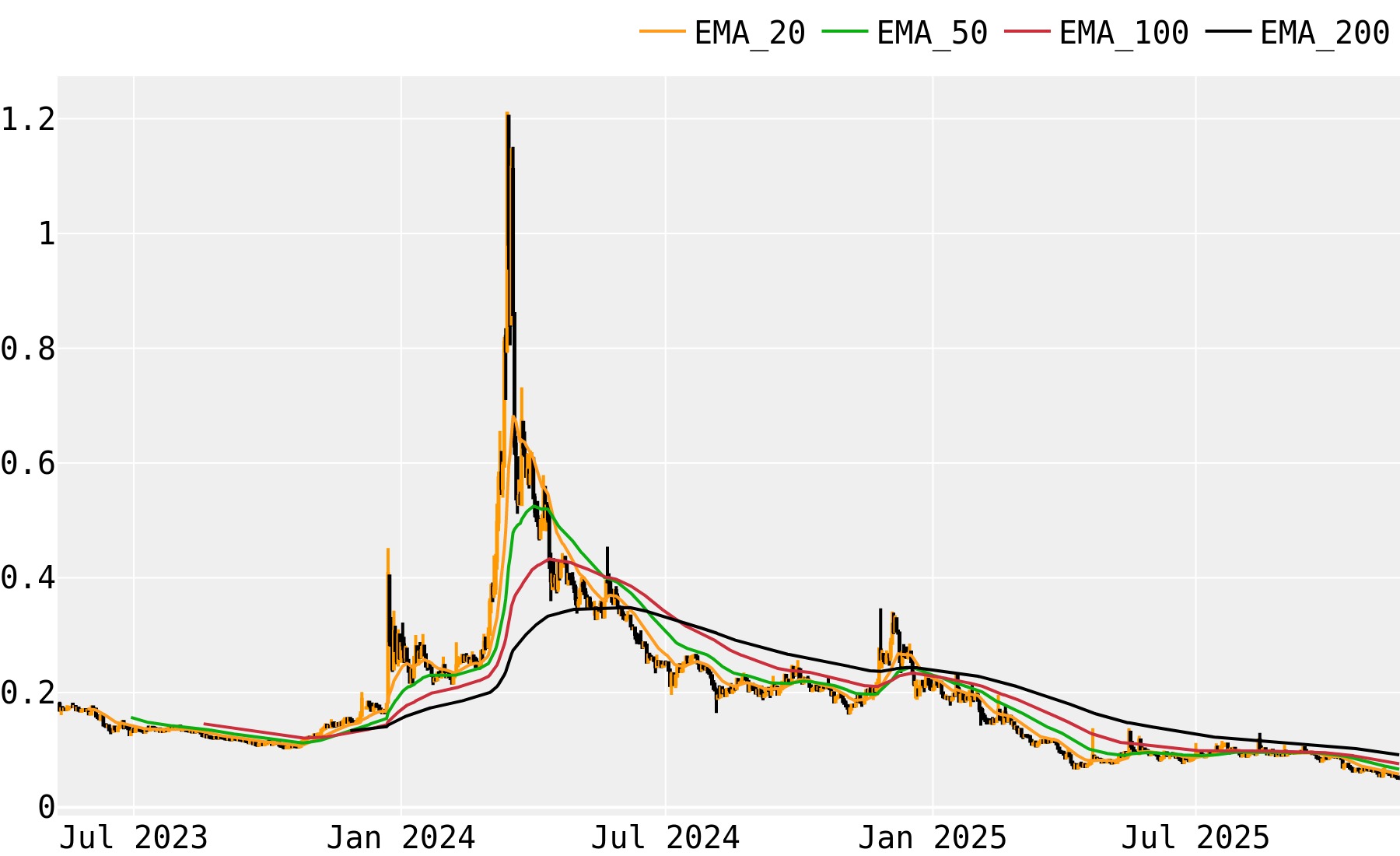 Boba Network BOBA Exponential moving averages