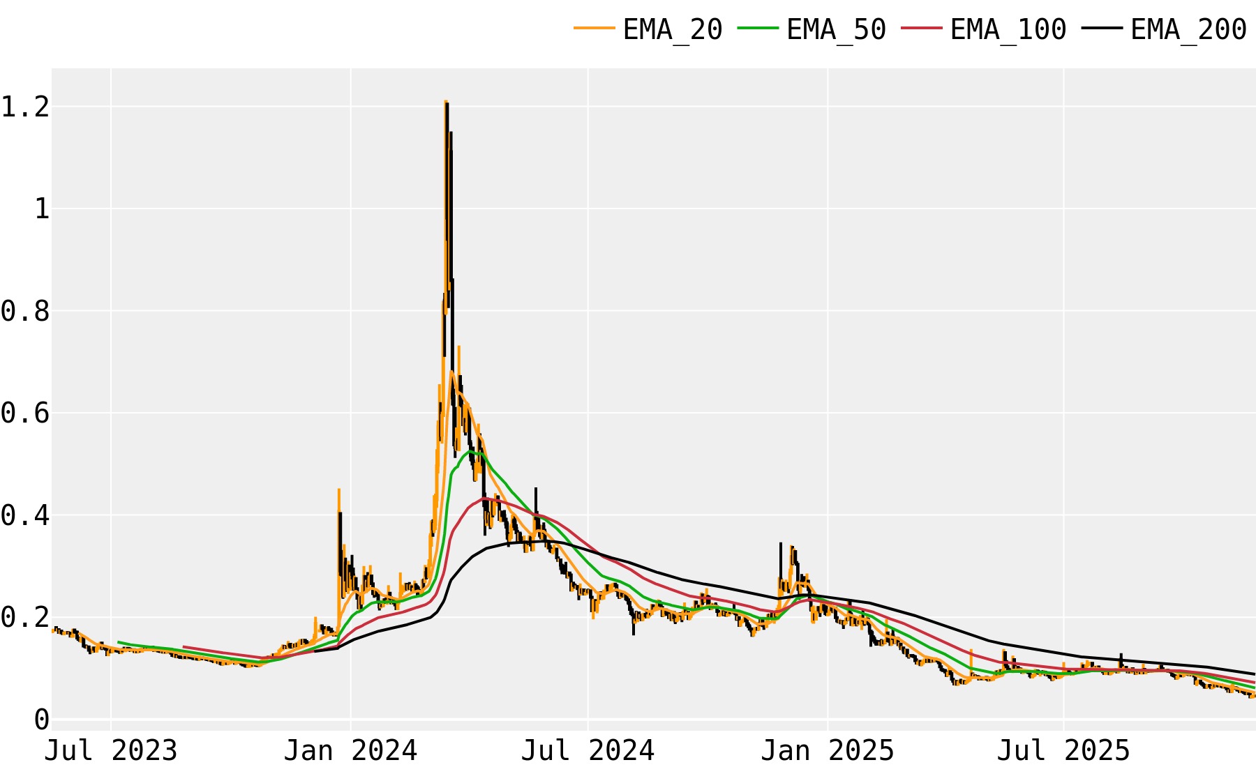 Boba Network BOBA Exponential moving averages