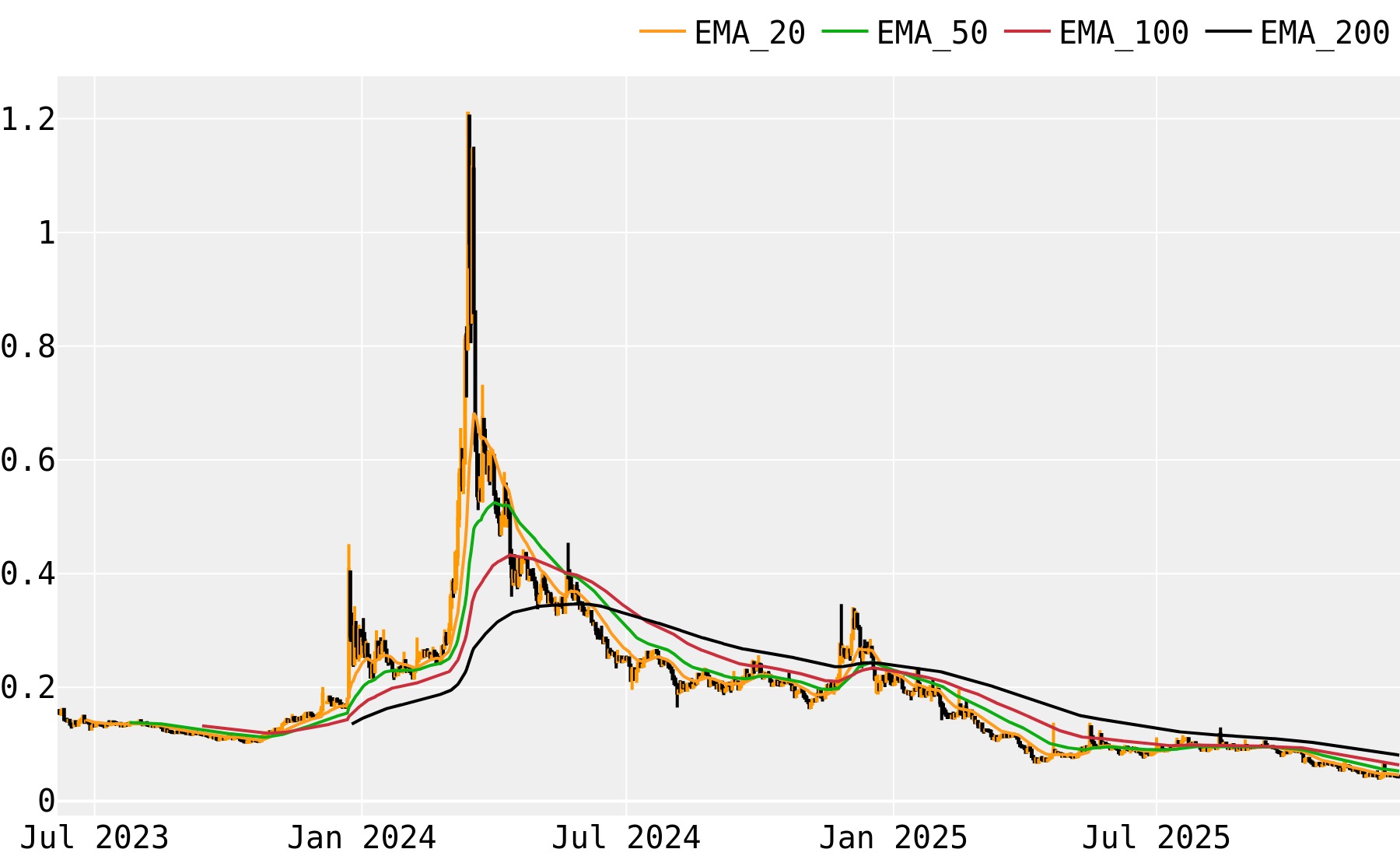 Boba Network Exponentiell gleitende Durchschnitte