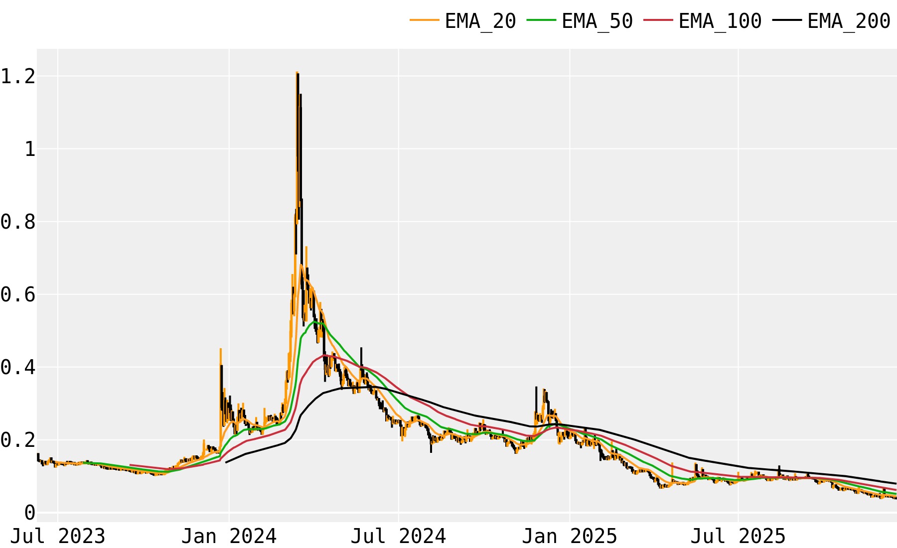 Boba Network Üstel Hareketli Ortalamaları
