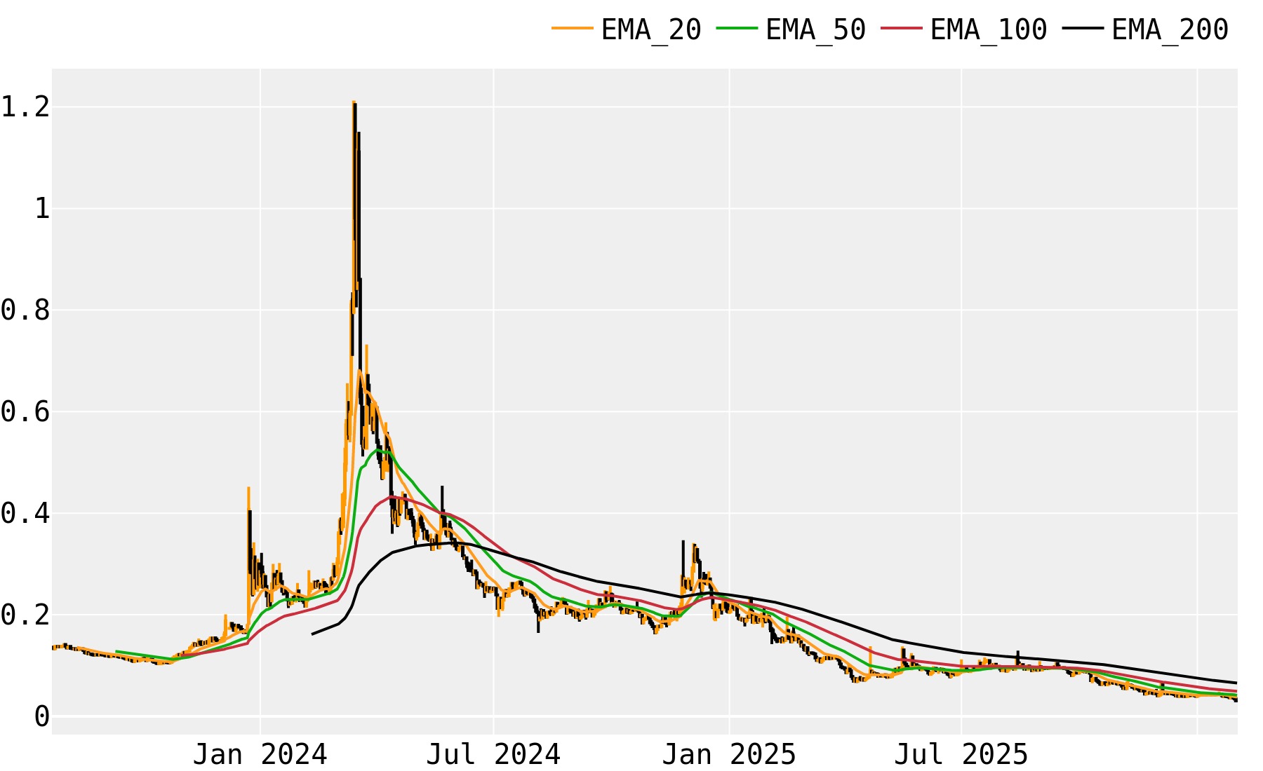Boba Network BOBA Экспоненциальные скользящие средние