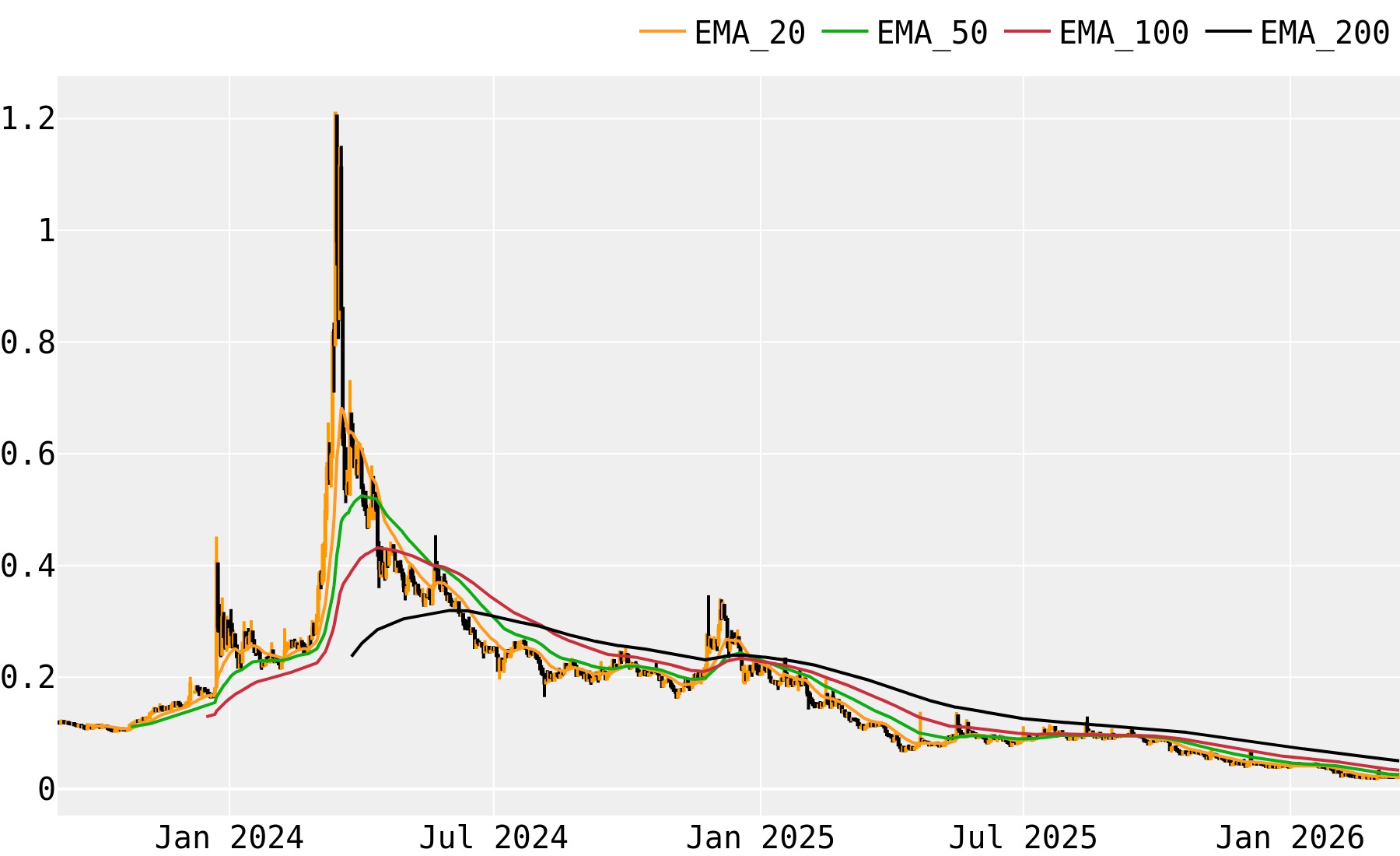 Boba Network BOBA Экспоненциальные скользящие средние