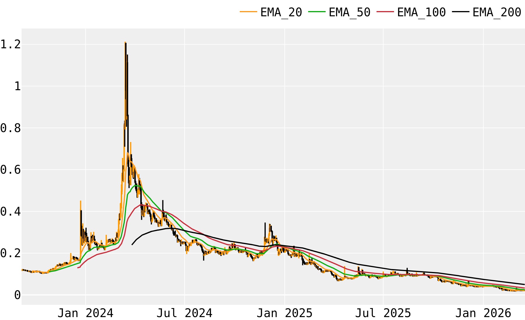Boba Network Üstel Hareketli Ortalamaları