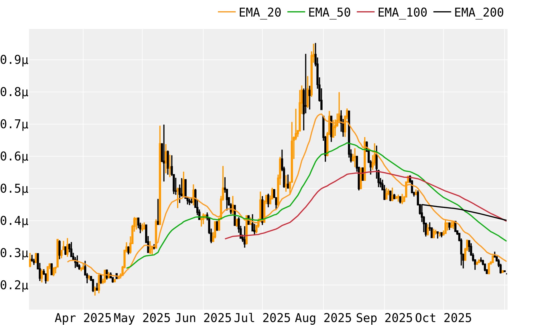 BOBO BOBO Exponential moving averages